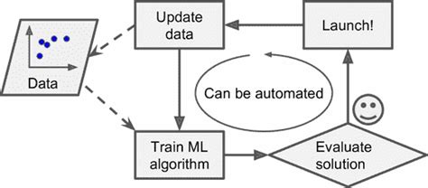 一、机器学习概览 【布客】sklearn 与 Tensorflow 机器学习实用指南 第二版