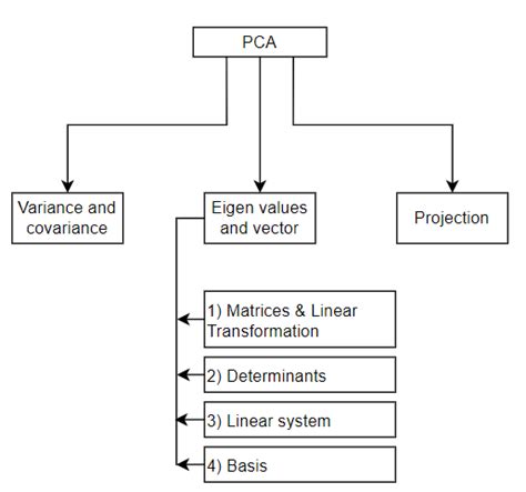 Math For Datascience — Eigen Values And Eigen Vectors By Santhosh Sivan Jan 2025 Medium