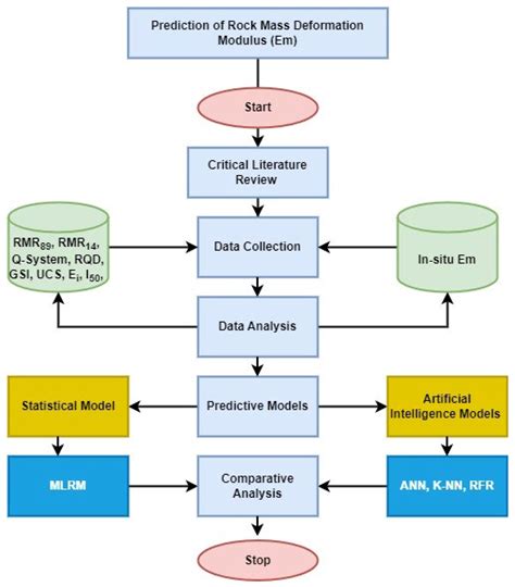 An Appropriate Model For The Prediction Of Rock Mass Deformation Modulus Among Various