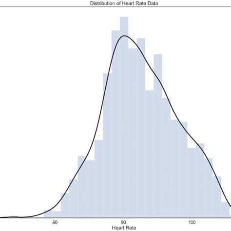 Healthcare And Anomaly Detection Using Machine Learning To Predict Anomalies In Heart Rate Data