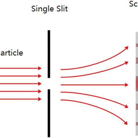 Single Slit Diffraction Pattern Of Particles In The Process Of Light Download Scientific