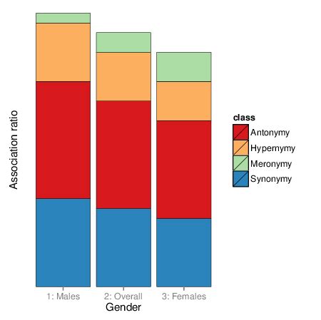 Usage Of Various Semantic Relations Across Gender Download Scientific Diagram