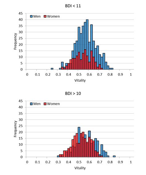 Vitality Distribution By Sex With Beck Depression Inventory Bdi Score Vitality Distribution By Sex With Beck Depression Inventory Bdi Score