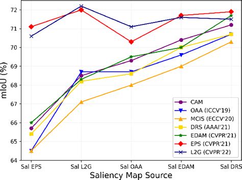 Figure 1 From Rethinking Saliency Guided Weakly Supervised Semantic