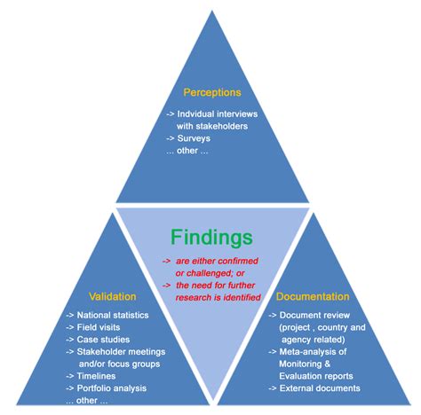 Systematic Triangulation In Evaluation Atlas Of Science