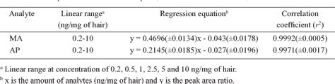 Table 1 From Method Validation Of Methamphetamine And Amphetamine In Hair Analysis With Its