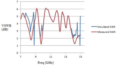 Comparison Among Simulated And Measured Value Of VSWR Download Scientific Diagram