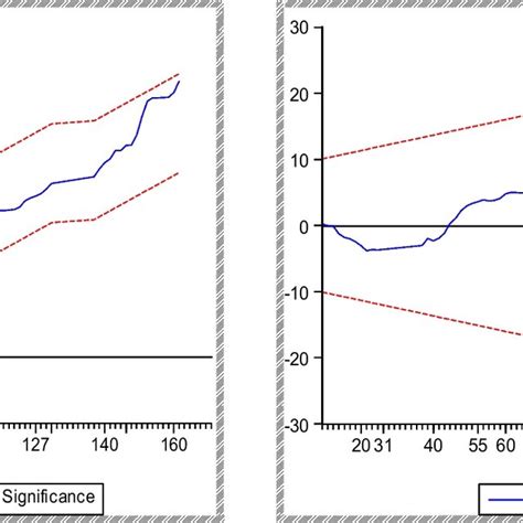 Cumulative Sum Cusum And Cumulative Sum Of Squares Cusumsq