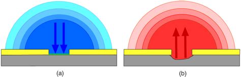 Schematic Illustration Of A Cathodic Concentration Polarization And