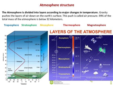 Earths Atmospheric Structure