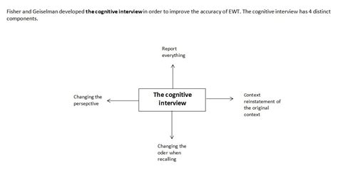 Cognitive Interviews Diagram Quizlet