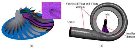 Energies Free Full Text Effect Of Leadingtrailing Edge Swept Impeller On Flow