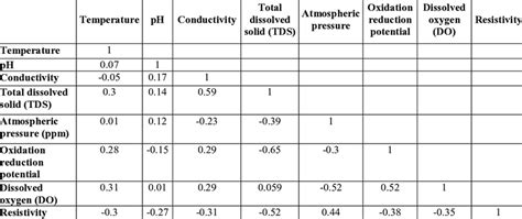 Spearman Correlation Coefficient R Of Physico Chemical Variables In Download Scientific