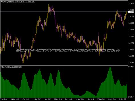 Ind Stdev Avg Indicator ⋆ Top Mt4 Indicators Mq4 Or Ex4 ⋆ Best Metatrader
