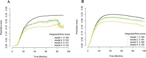 Prediction Error Curves Of The Prediction Models A Training Cohort