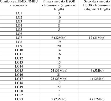 Correspondence Between O Niloticus And O Latipes Chromosomes