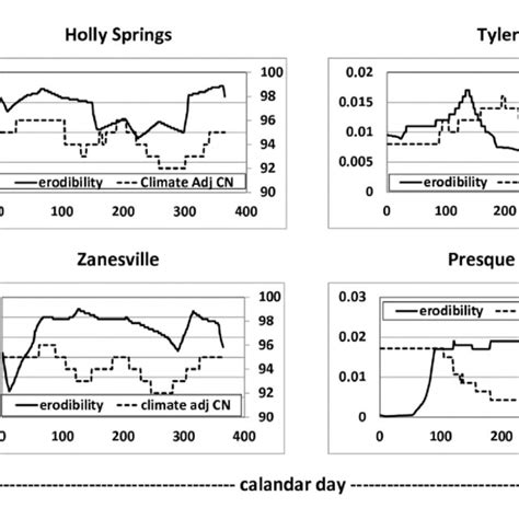 Temporal Variability In Event Erodibility And Curve Numbers Used In