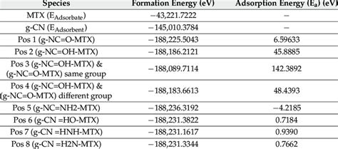 Formation And Adsorption Energy For Each Position Via Dmol3 Module Download Scientific Diagram Formation And Adsorption Energy For Each Position Via Dmol3 Module Download Scientific Diagram