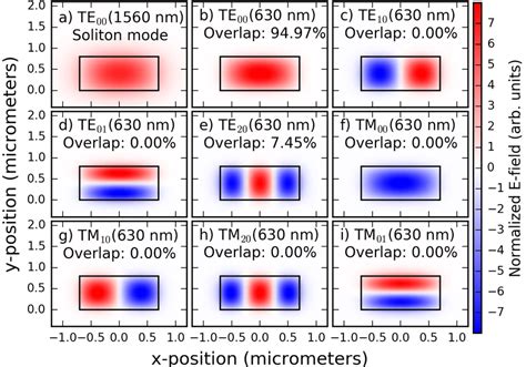 Electric Field Profiles For The Waveguide Modes For A Fully Sio2 Clad Download Scientific