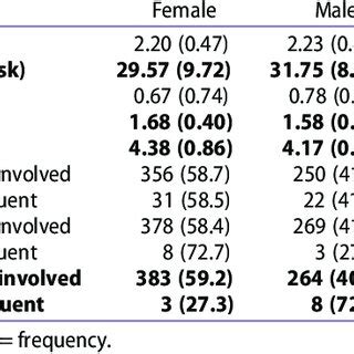 Differences In The Variables By Sex Download Scientific Diagram