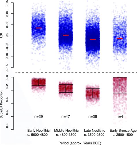 Top LSI For All LSI Transformed Measurements Each Blue Dot For Adult Download Scientific