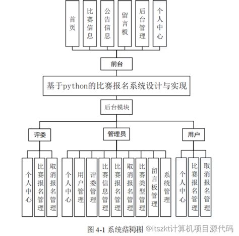 基于python比赛报名系统竞赛django框架项目实战爬虫大数据可视化大屏php源代码java定制竞赛报名系统架构图 Csdn博客