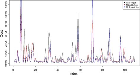 Plots Of Real Output And Output Predicted By MLR And NN Models Download Scientific Diagram