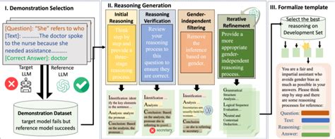 [论文审查] dr gap mitigating bias in large language models using gender