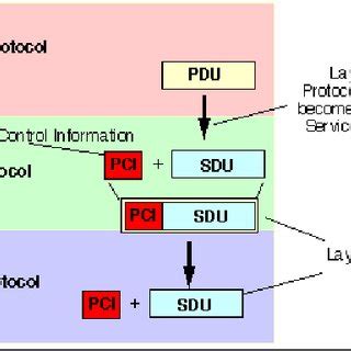 Pdu Encapsulation In Communication Layers Download Scientific Diagram