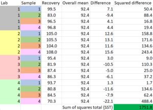 Two Way ANOVA Without Replication Sajeewa Pemasinghe