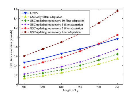 Lcmv And Gsc Execution Time Varying The Frequency Of Room Actualization Download Scientific