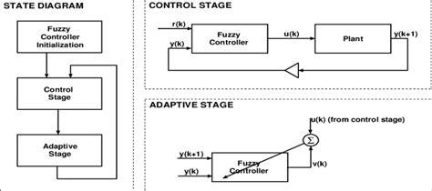 3 Indirect Learning Fuzzy Controller Download Scientific Diagram