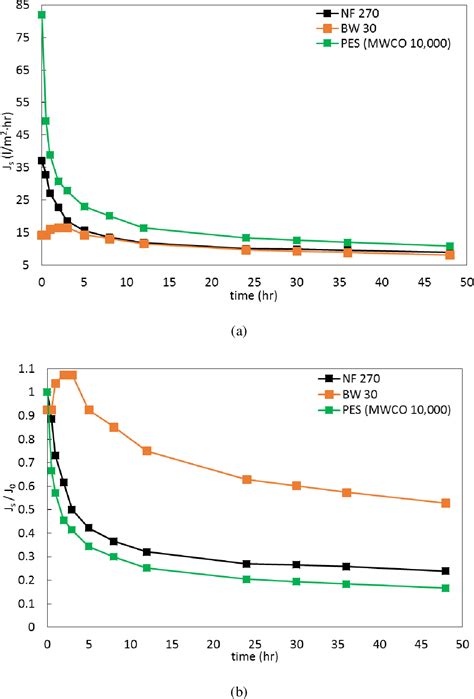 Figure 41 From Design Of Polyelectrolyte Multilayer Membranes For Ion