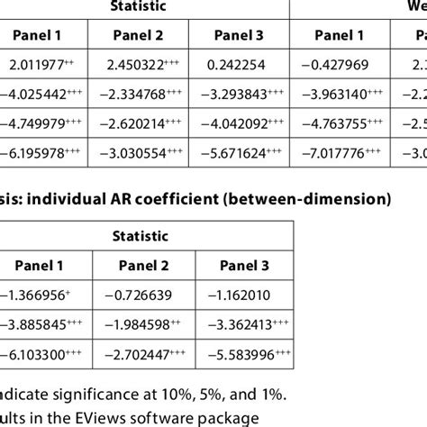 Panel Cointegration Test Results Alternative Hypothesis Common Ar Download Scientific Diagram