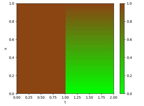 Python Matplotlib Imshow A Matrix Of Data Has White Lines Draw A Heatmap Of A Function Y F X