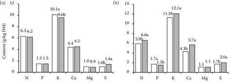 The Effect Of Sulphur Fertilization On The Macronutrient Content Of
