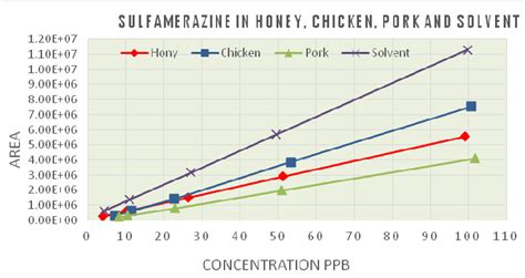 Slopes Of Solvent Calibration Comparing With The Matrixmatched