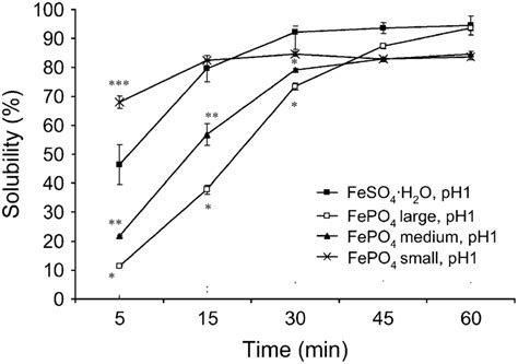 In Vitro Solubility Test Of The 3 Fepo 4 Compounds And Feso 4 At Ph 1