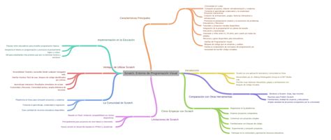 Scratch Entorno De Programación Visual Coggle Diagram