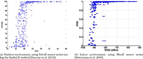 Figure 10 From Radio Link Quality Estimation In Wireless Sensor