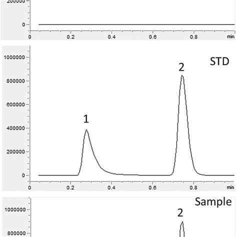 LC MS Chromatograms Of Reference Compounds And AH Sample Download Scientific Diagram