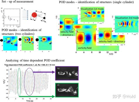 采用数据驱动的方法对流场进行分解后，各模态的物理意义及与气动力之间的关联 知乎