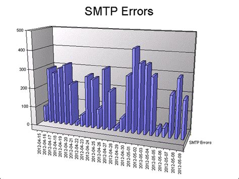 Generate SMTP Error Statistics With Log Parser And Protocol Logs