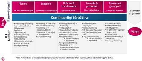 It Is Im Itsm Itil4 Cobit And Agila Leveransmodeller Cleerit