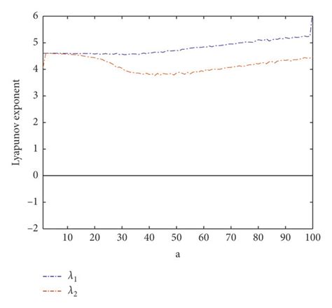 The Le Distributions Of Six 2d Chaotic Maps A The 2d Logistic Map