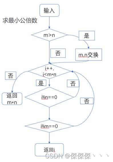 Java—求最大公约数和最小公倍数java求最小公倍数和最大公约数 Csdn博客