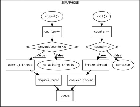 Dispatchsemaphore In Swift Mobikul