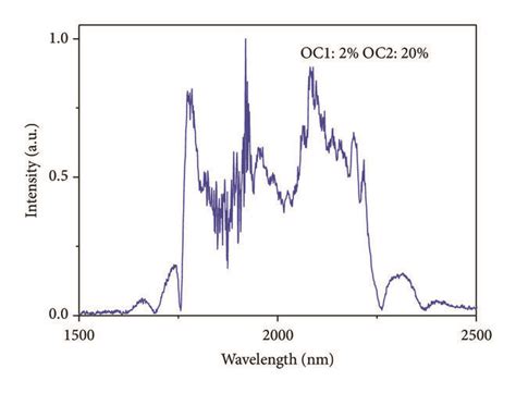 Spectra Of The Degenerate OPO With Different Output Couplers Download Scientific Diagram
