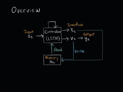 Hybrid Computing Using A Neural Network With Dynamic External Memory Ppt