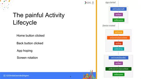 Android Architecture Components Ppt